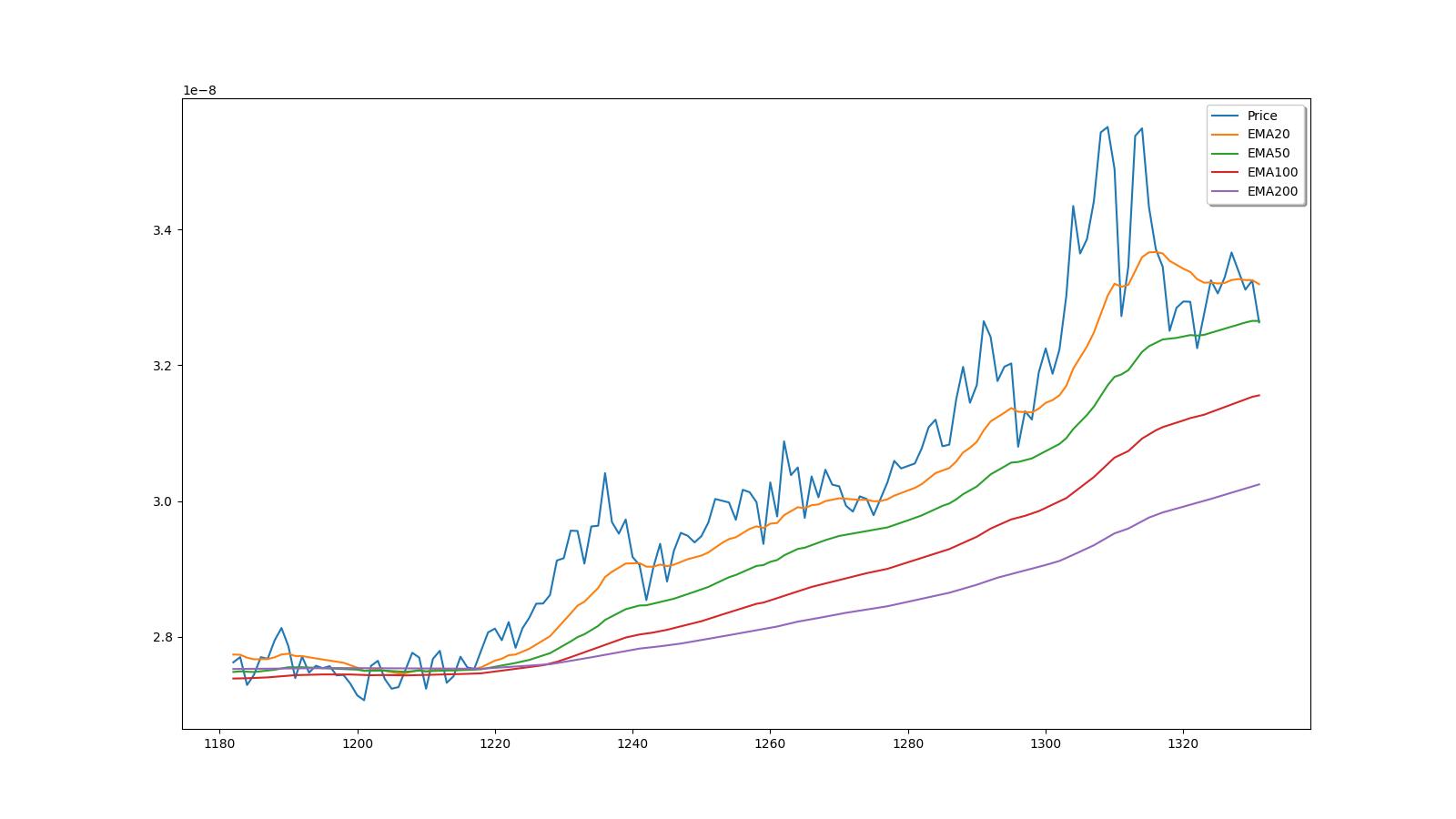 NanoMeter Bitcoin Exponential Moving Averages