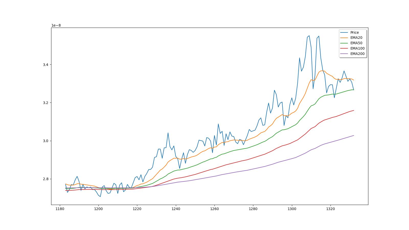 NanoMeter Bitcoin Exponential Moving Averages
