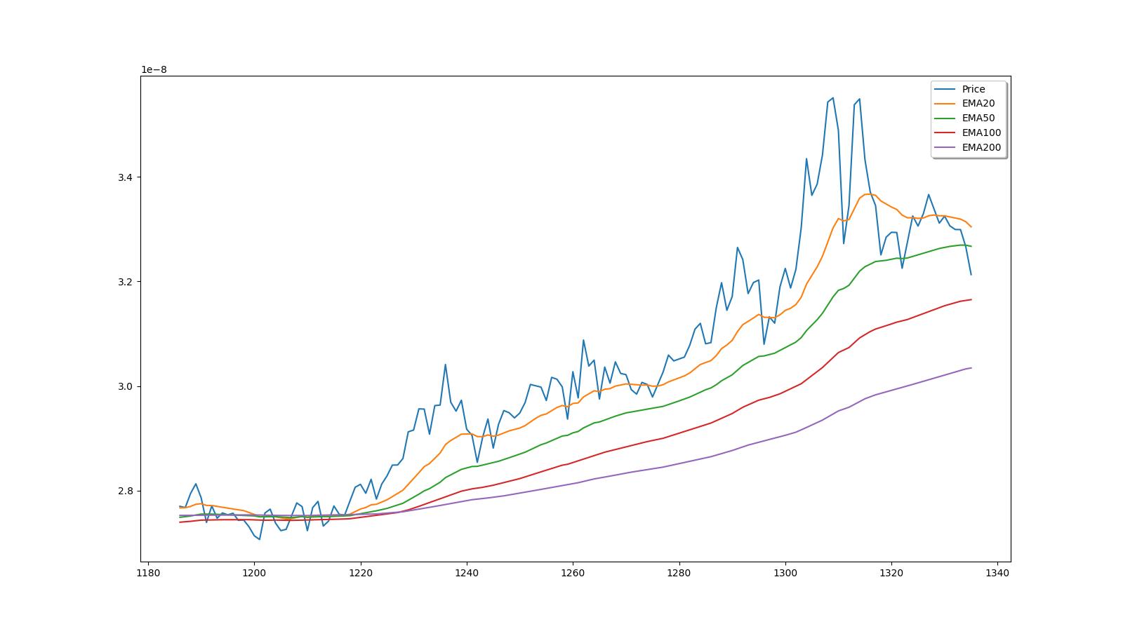 NanoMeter Bitcoin Exponential Moving Averages
