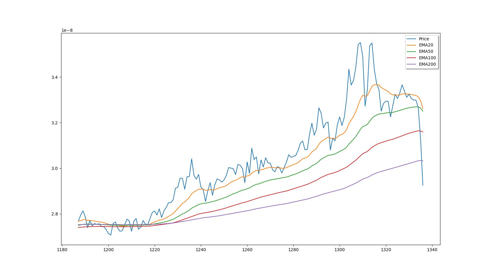 NanoMeter Bitcoin Exponential Moving Averages