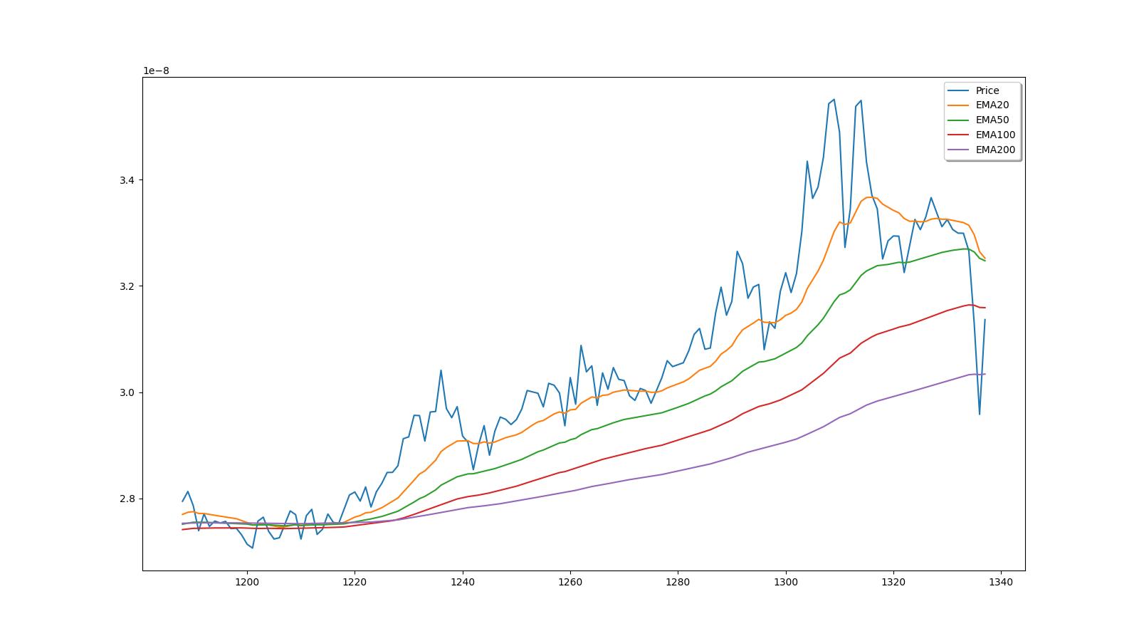 NanoMeter Bitcoin Exponential Moving Averages