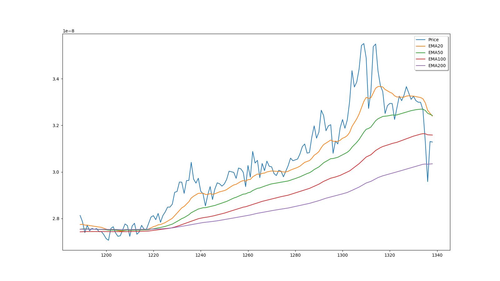 NanoMeter Bitcoin Exponential Moving Averages
