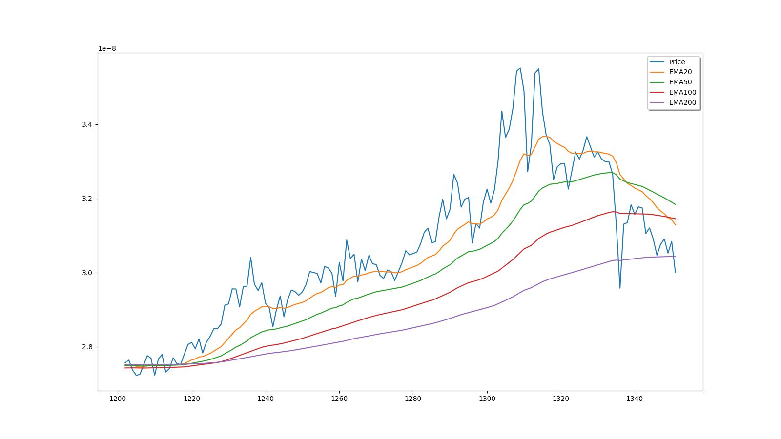 NanoMeter Bitcoin Exponential Moving Averages