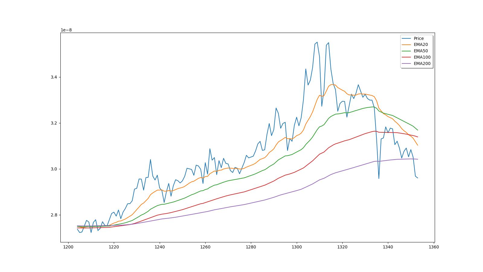 NanoMeter Bitcoin Exponential Moving Averages