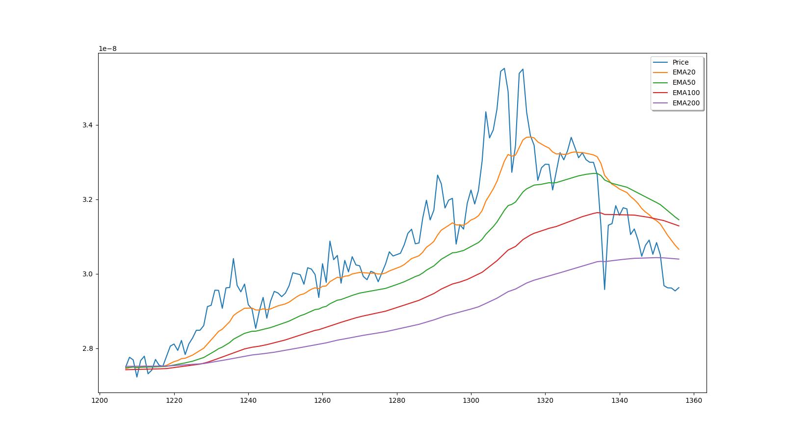 NanoMeter Bitcoin Exponential Moving Averages