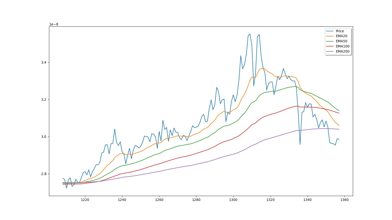 NanoMeter Bitcoin Exponential Moving Averages
