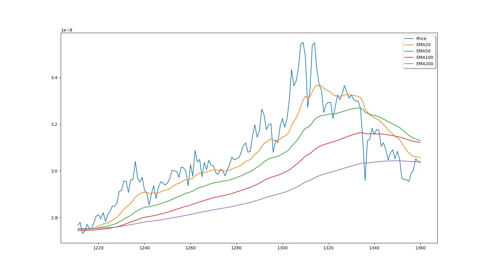 NanoMeter Bitcoin Exponential Moving Averages