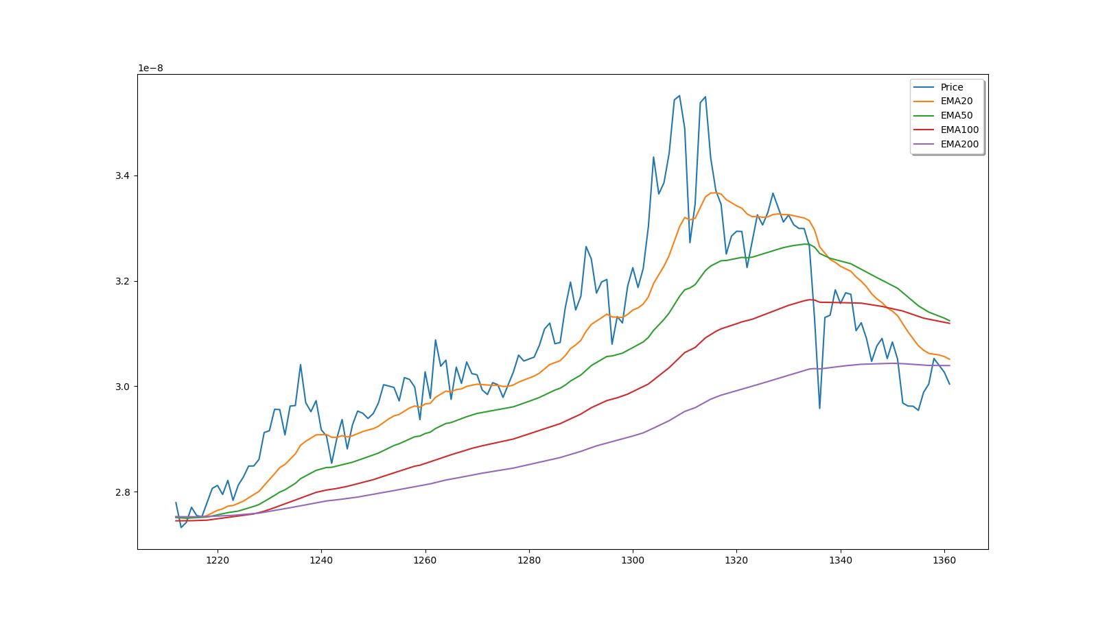 NanoMeter Bitcoin Exponential Moving Averages
