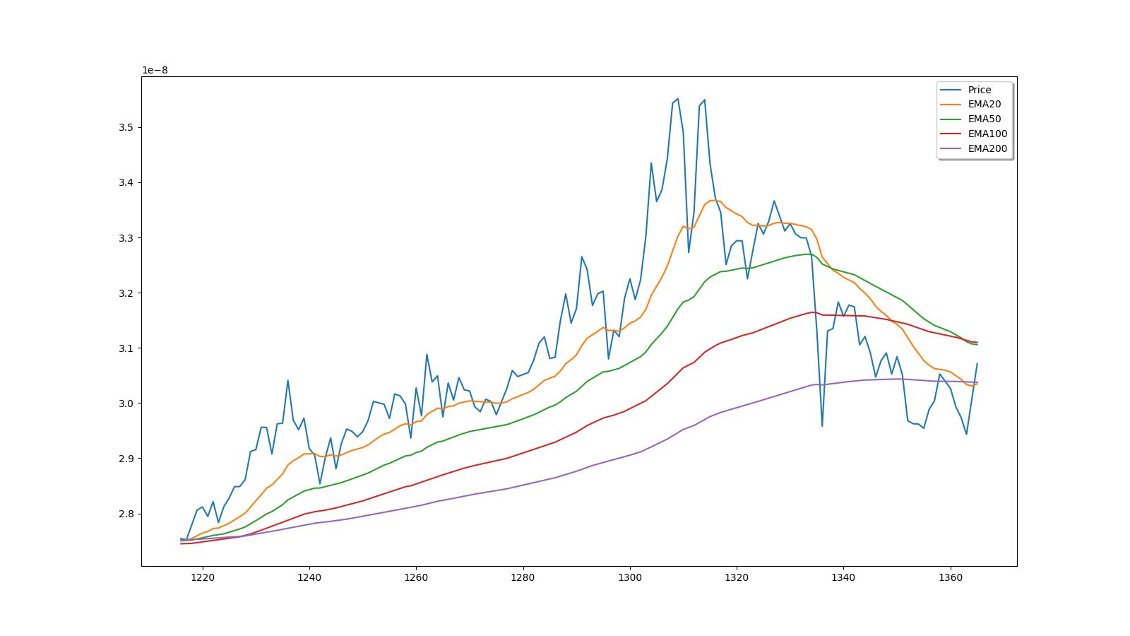 NanoMeter Bitcoin Exponential Moving Averages