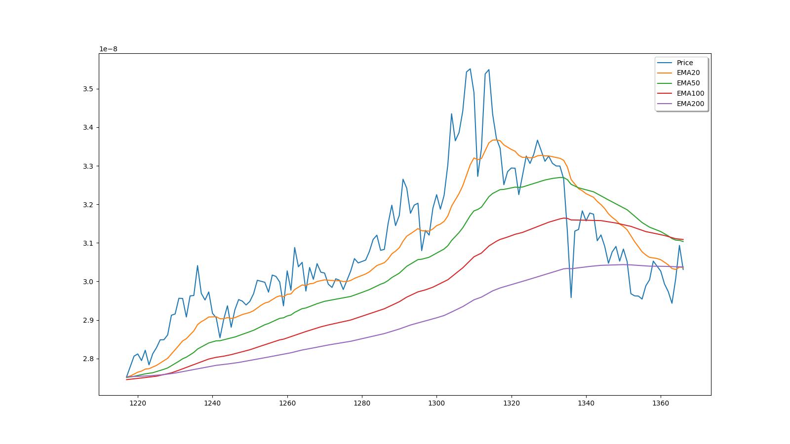 NanoMeter Bitcoin Exponential Moving Averages
