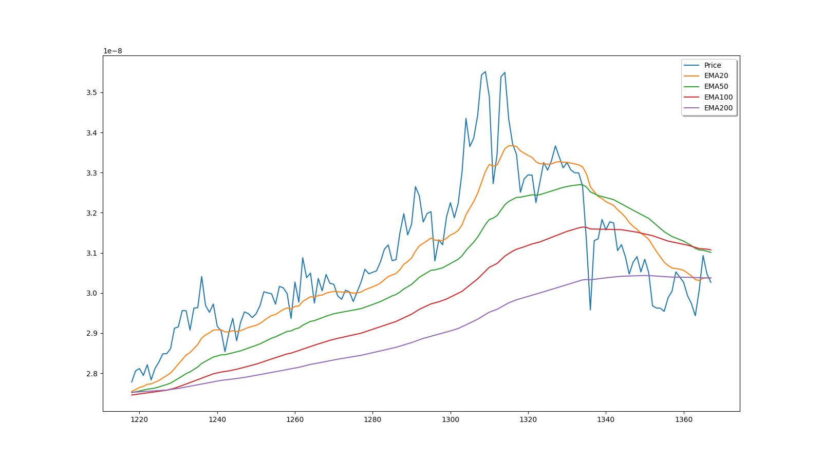 NanoMeter Bitcoin Exponential Moving Averages
