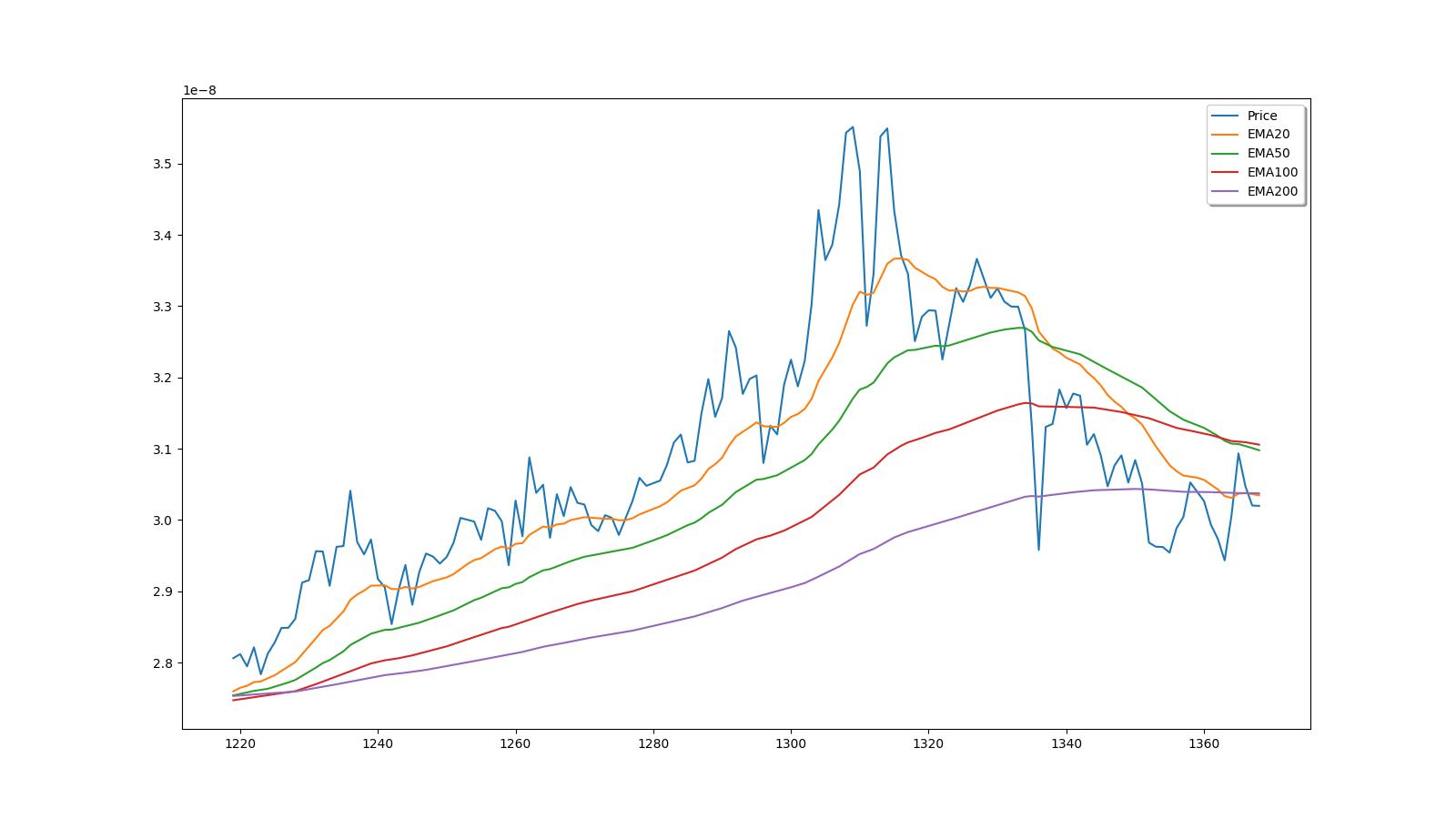 NanoMeter Bitcoin Exponential Moving Averages