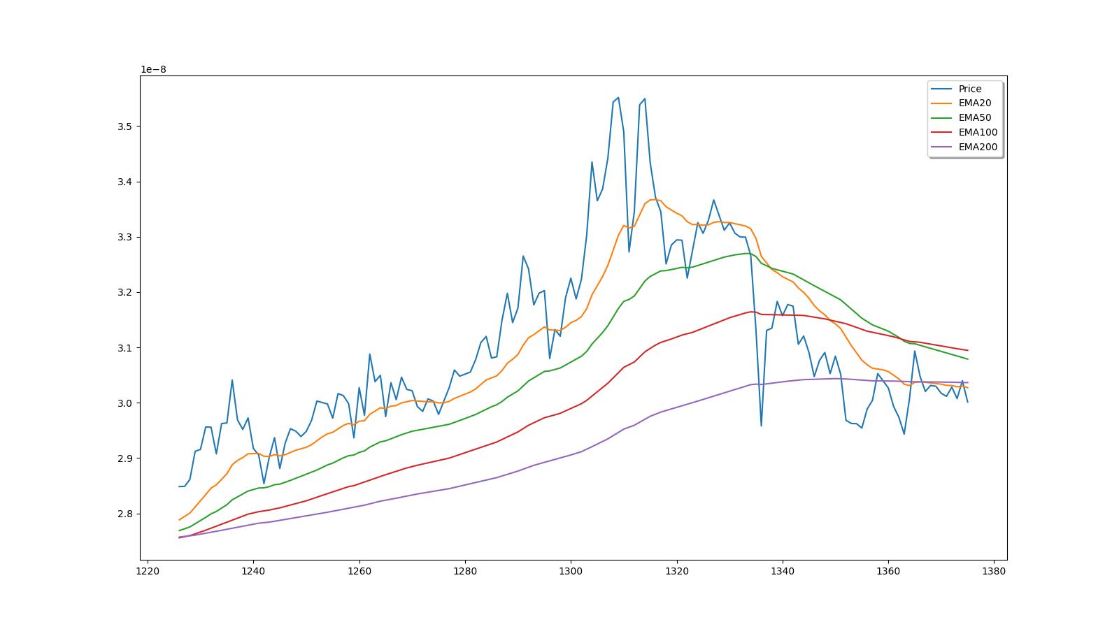 NanoMeter Bitcoin Exponential Moving Averages