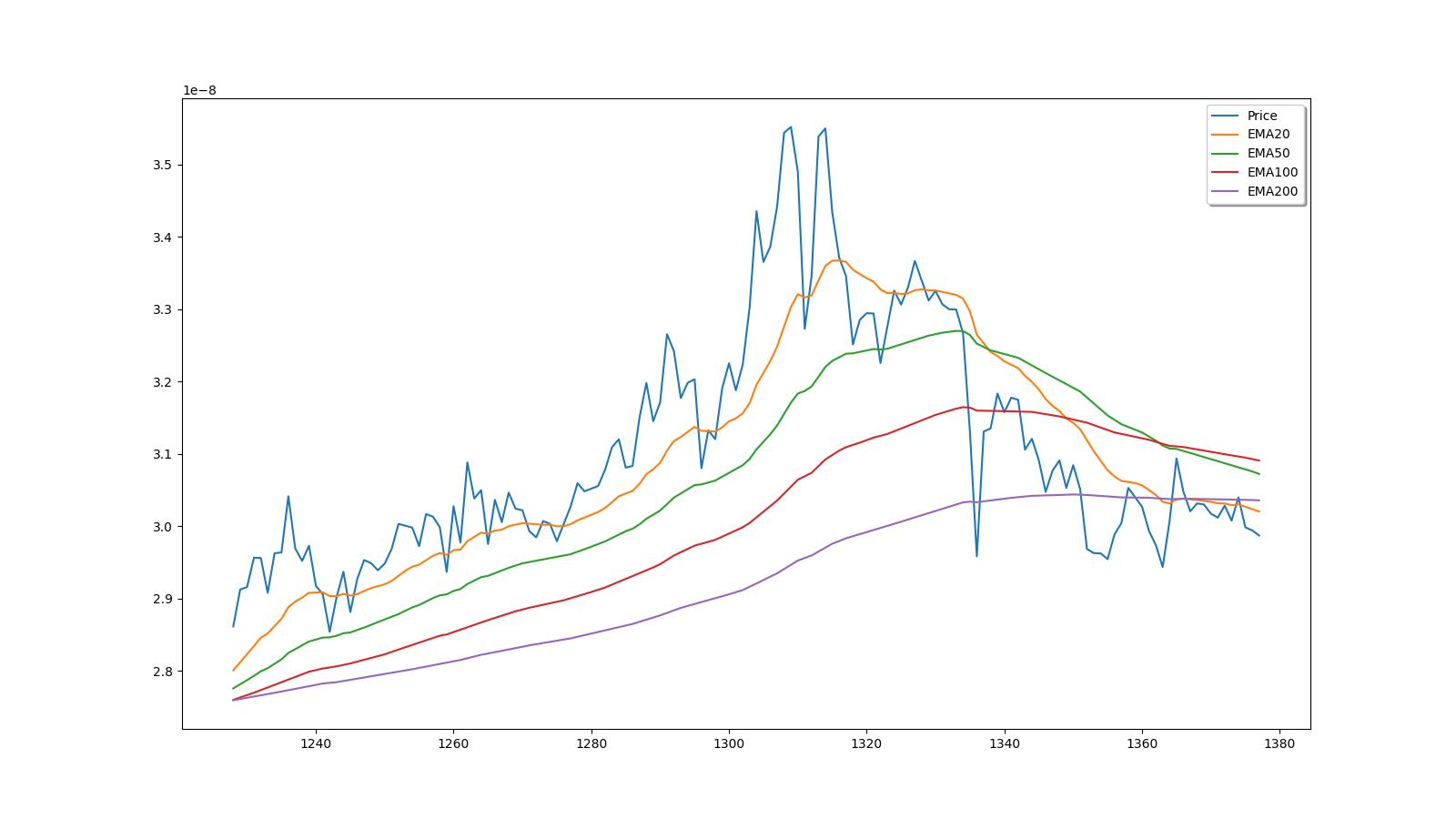 NanoMeter Bitcoin Exponential Moving Averages
