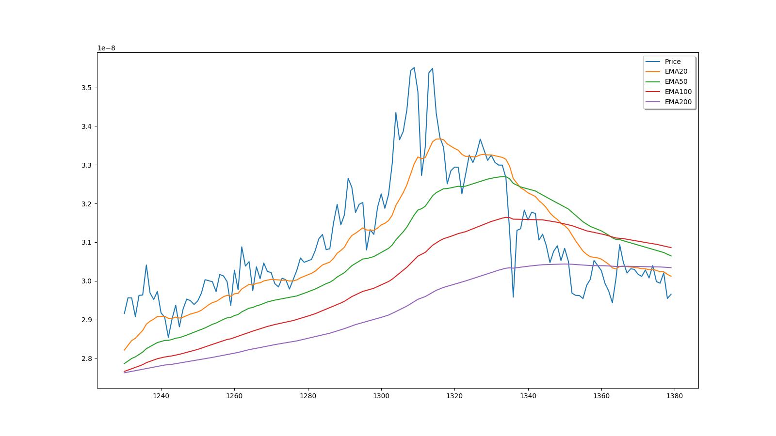 NanoMeter Bitcoin Exponential Moving Averages