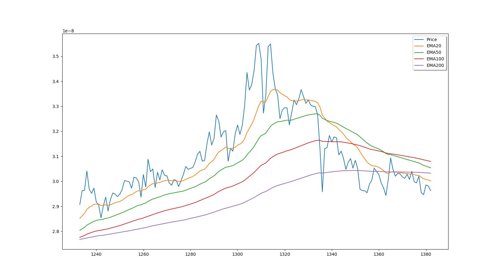 NanoMeter Bitcoin Exponential Moving Averages