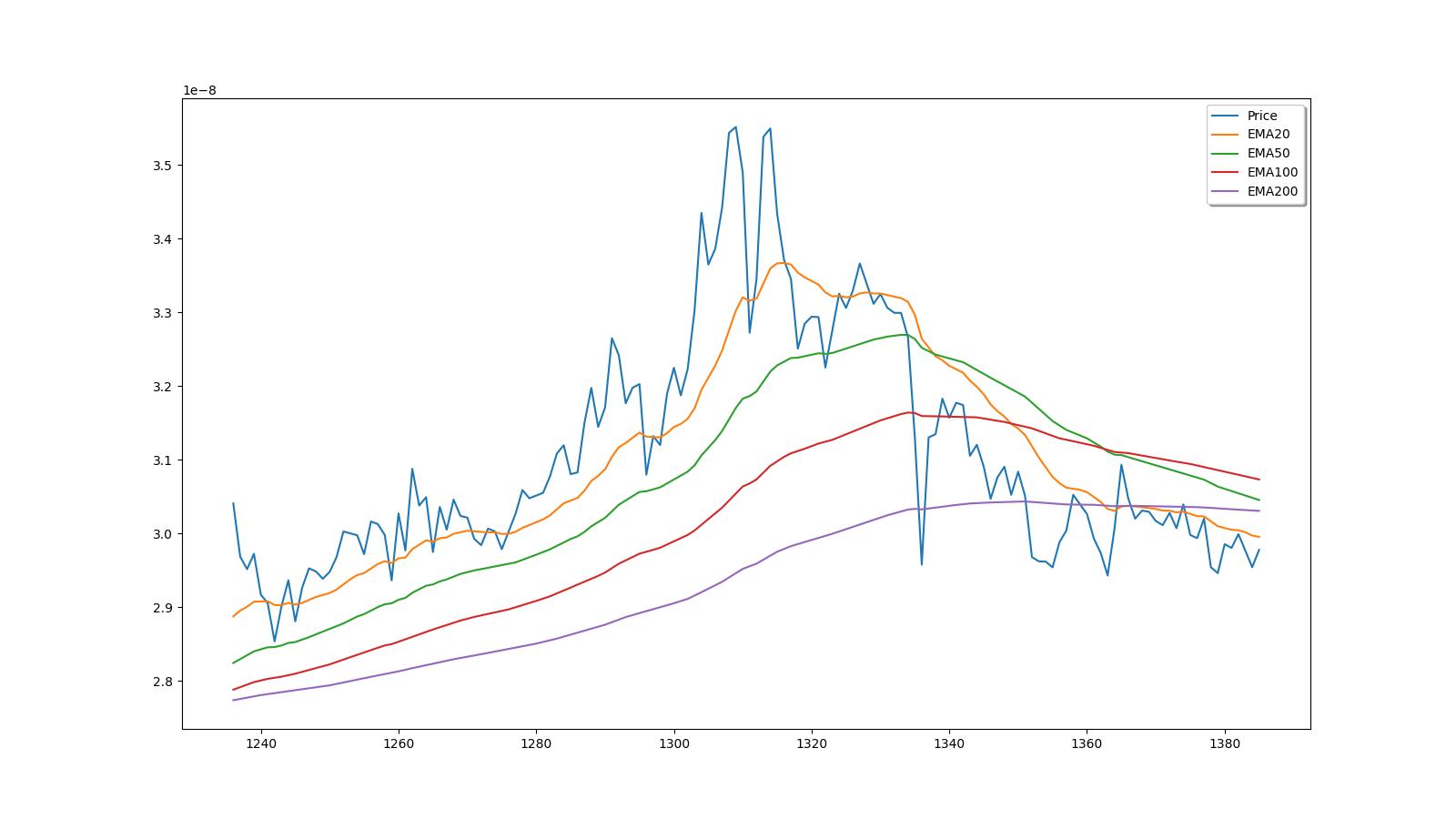 NanoMeter Bitcoin Exponential Moving Averages