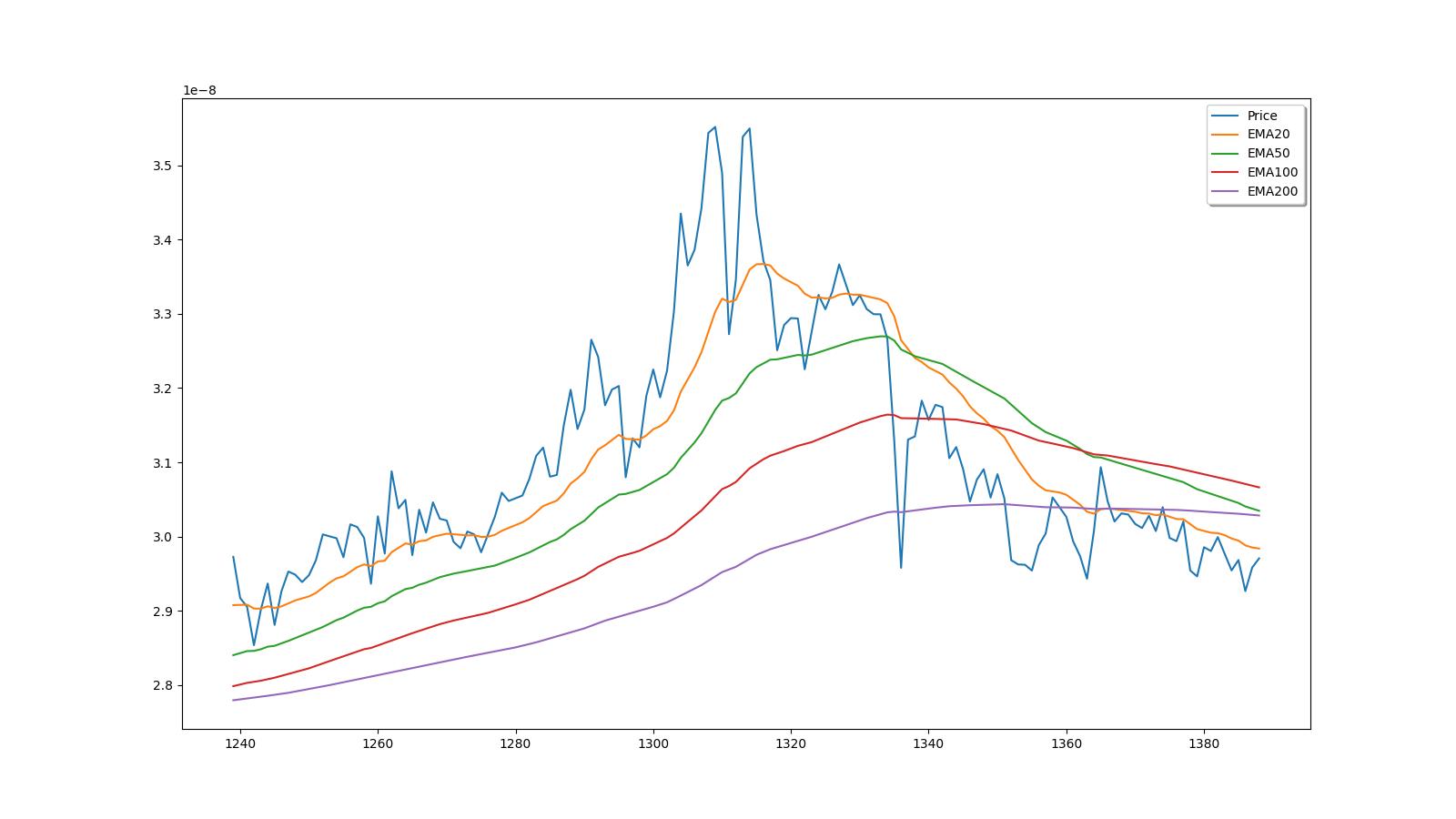 NanoMeter Bitcoin Exponential Moving Averages