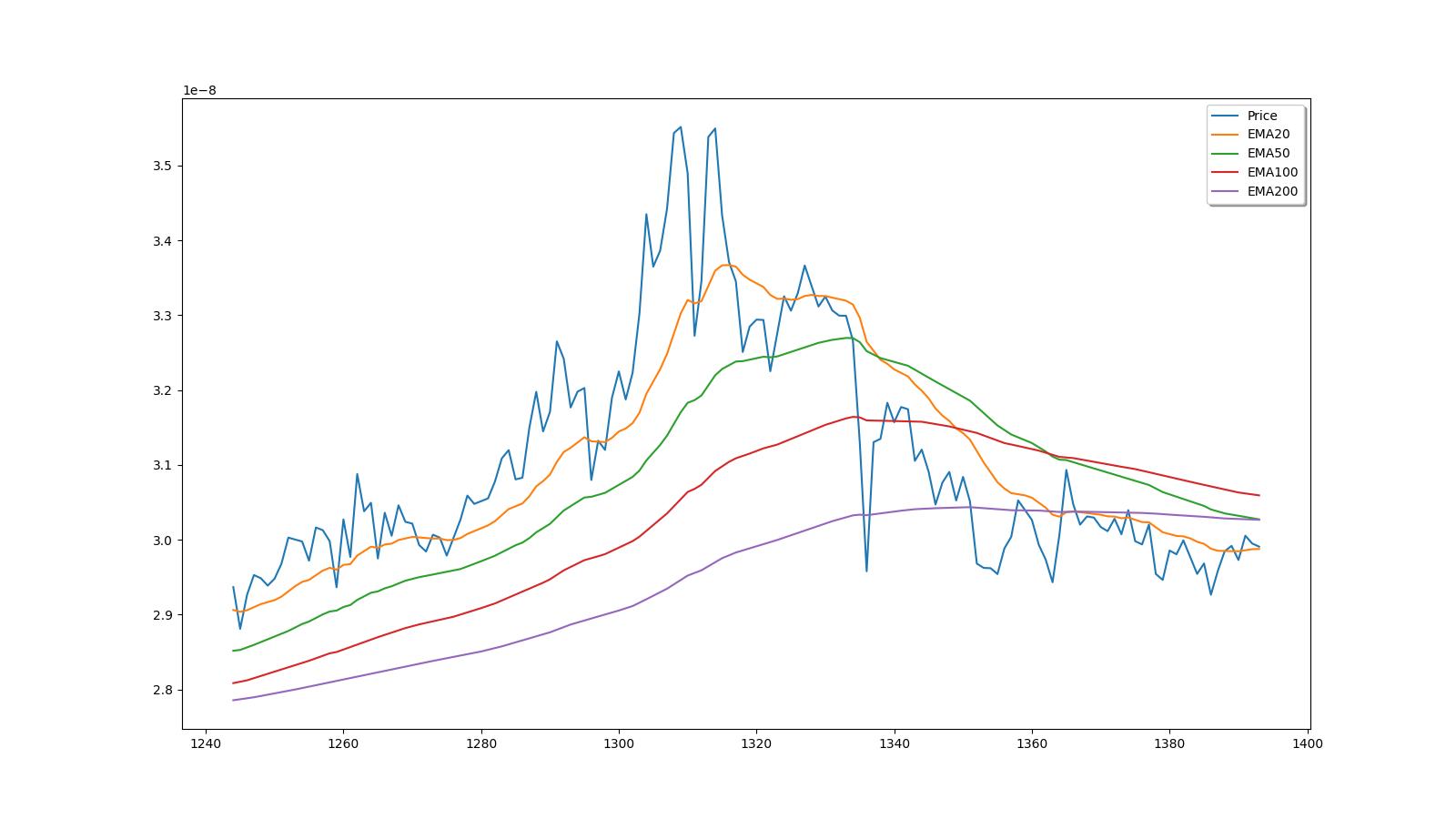 NanoMeter Bitcoin Exponential Moving Averages