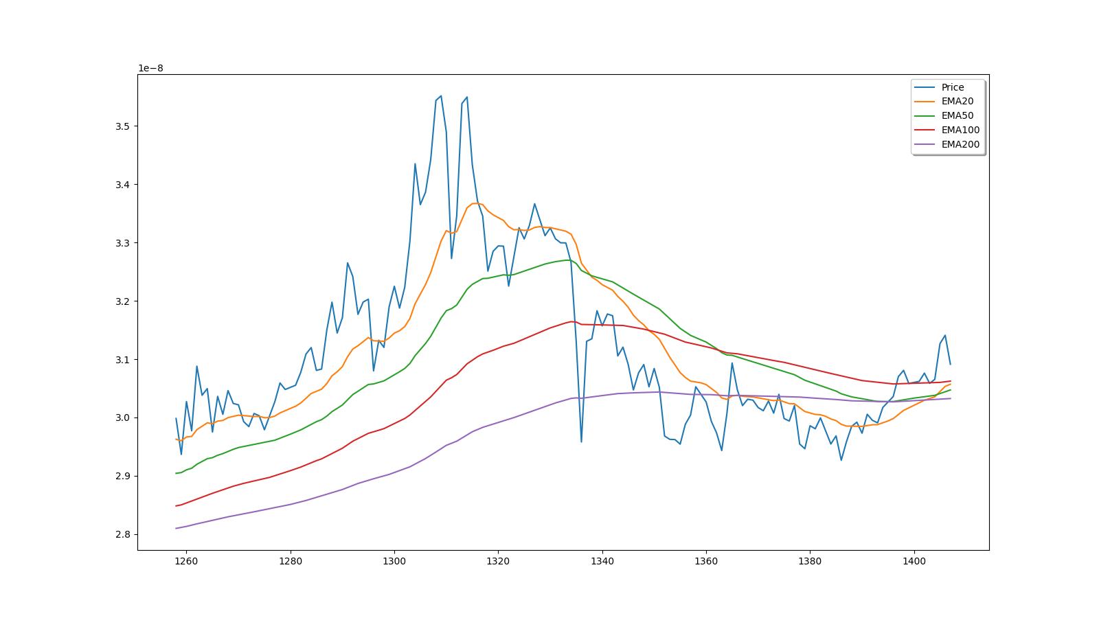 NanoMeter Bitcoin Exponential Moving Averages