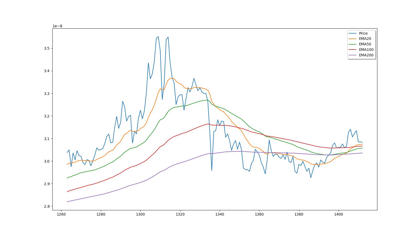 NanoMeter Bitcoin Exponential Moving Averages