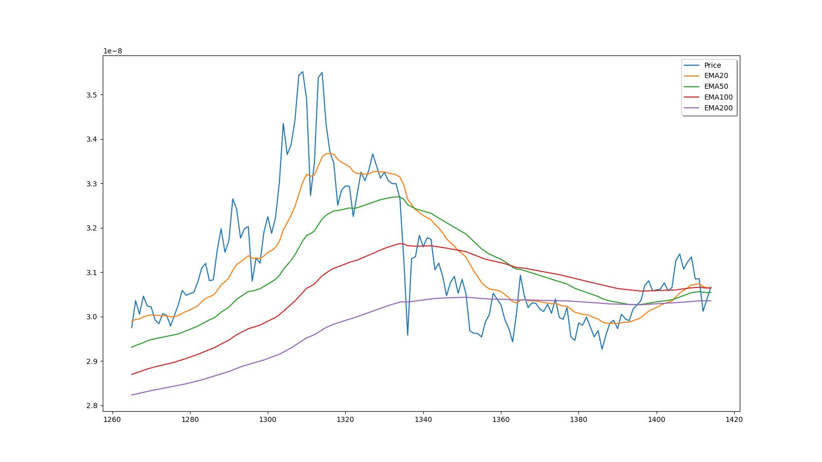 NanoMeter Bitcoin Exponential Moving Averages