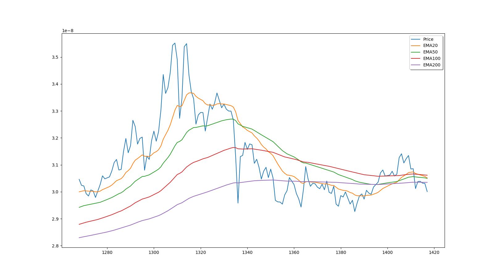 NanoMeter Bitcoin Exponential Moving Averages