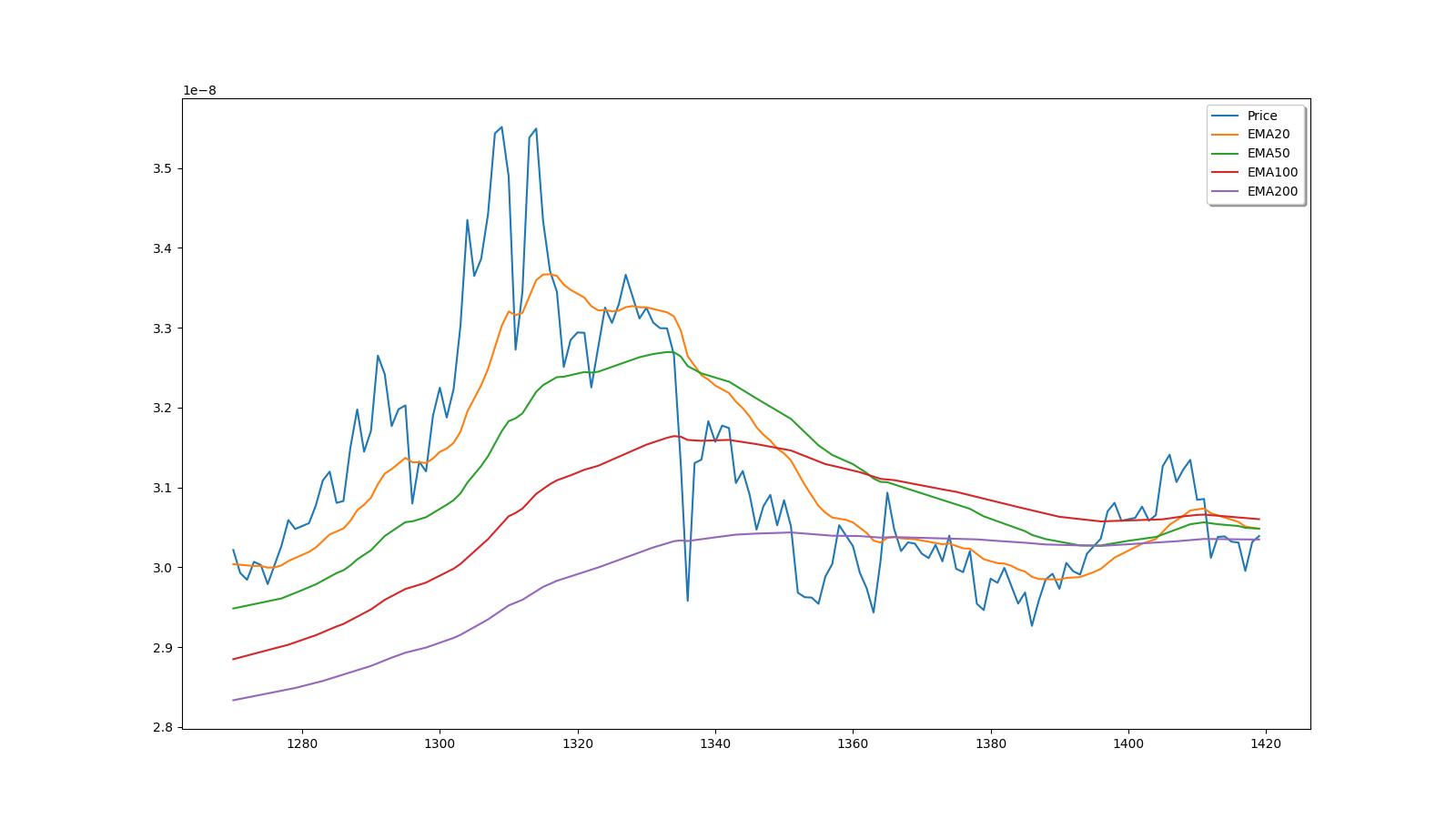 NanoMeter Bitcoin Exponential Moving Averages