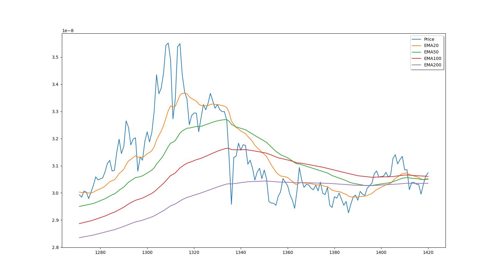 NanoMeter Bitcoin Exponential Moving Averages