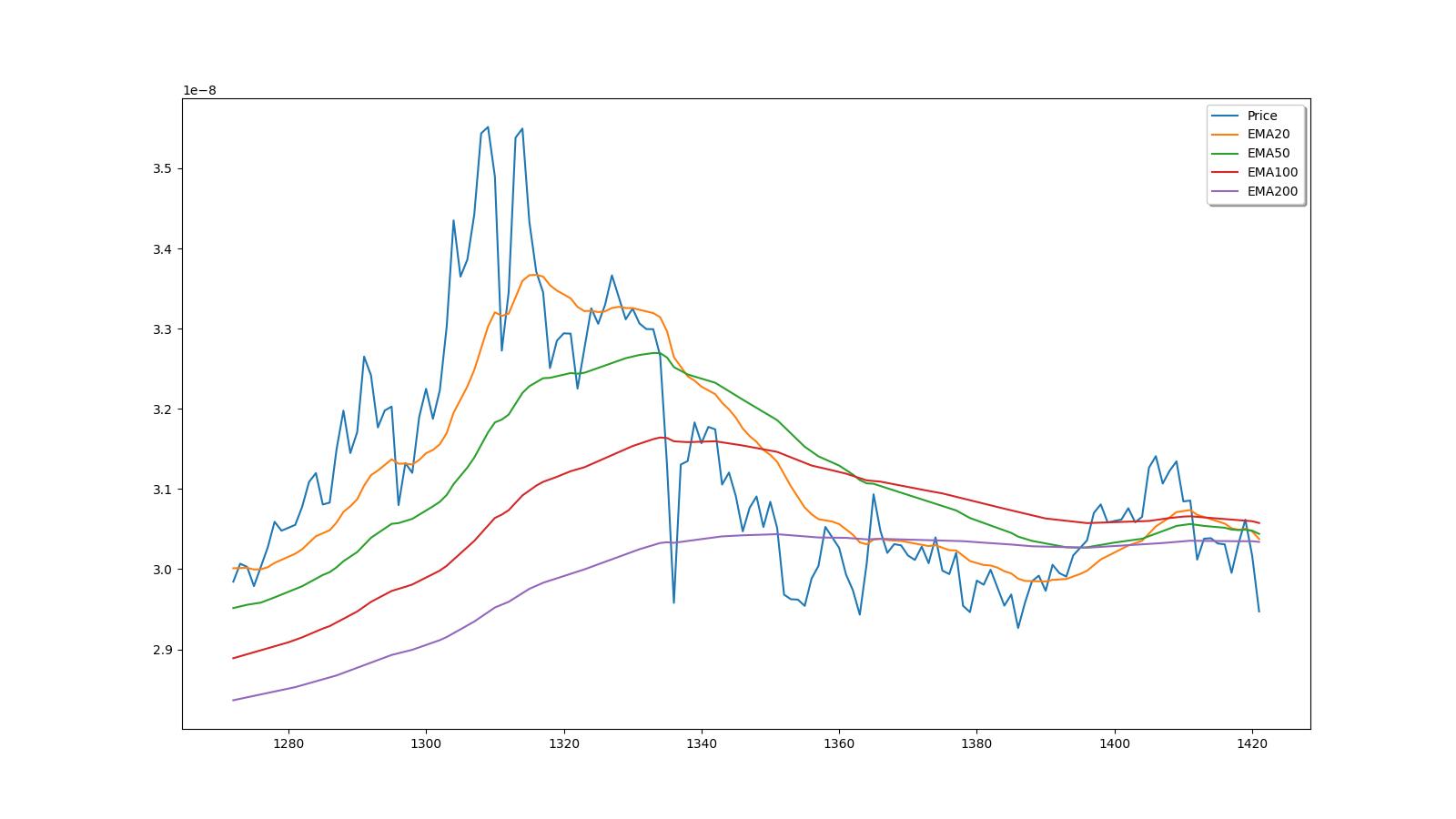 NanoMeter Bitcoin Exponential Moving Averages