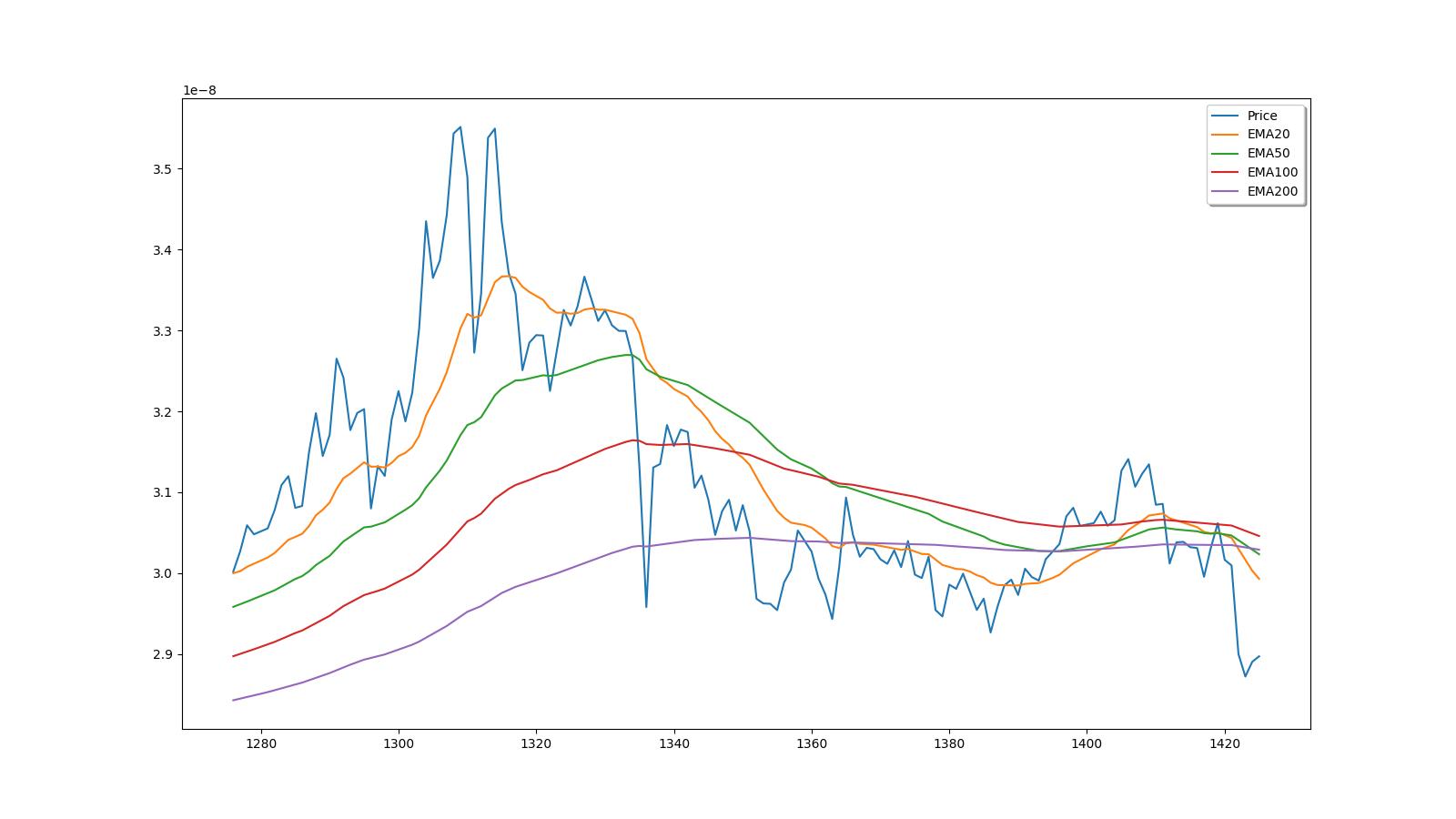 NanoMeter Bitcoin Exponential Moving Averages