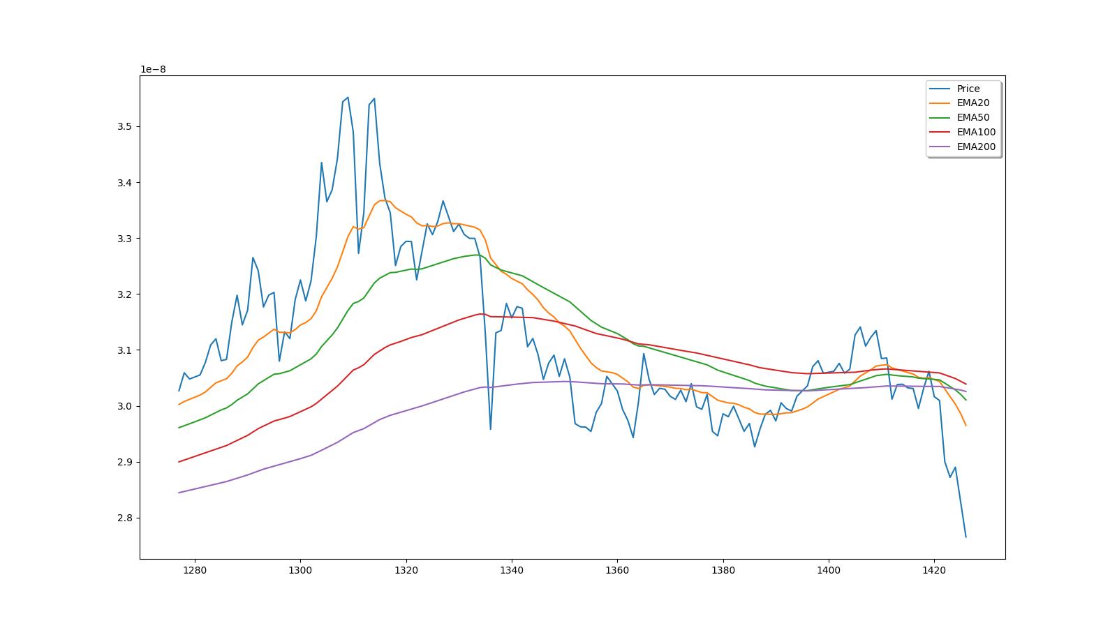 NanoMeter Bitcoin Exponential Moving Averages