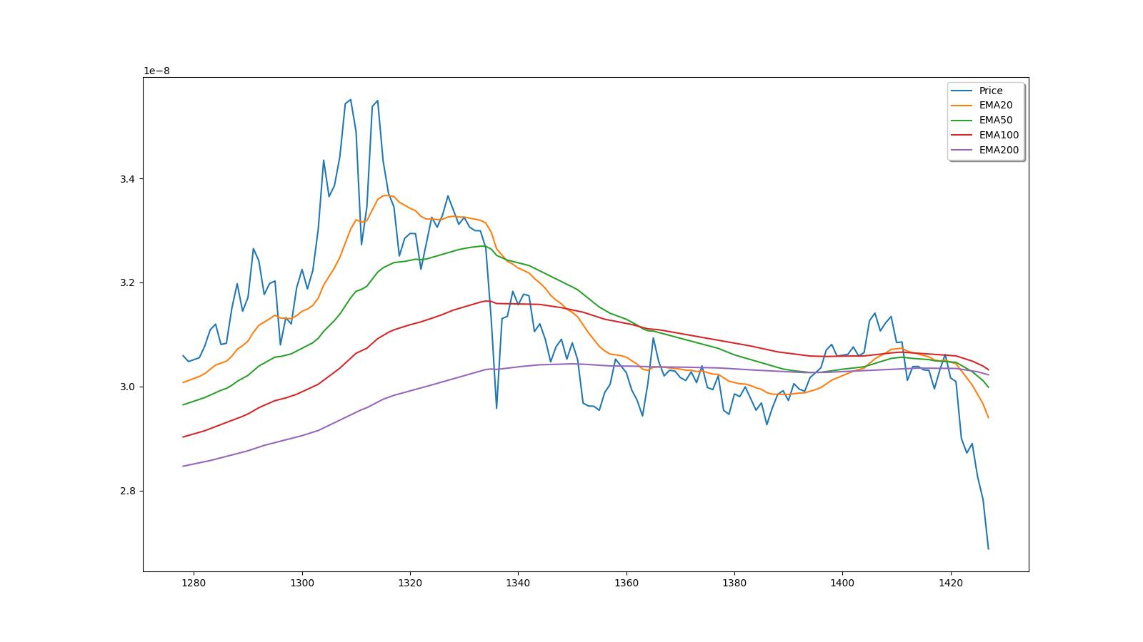 NanoMeter Bitcoin Exponential Moving Averages