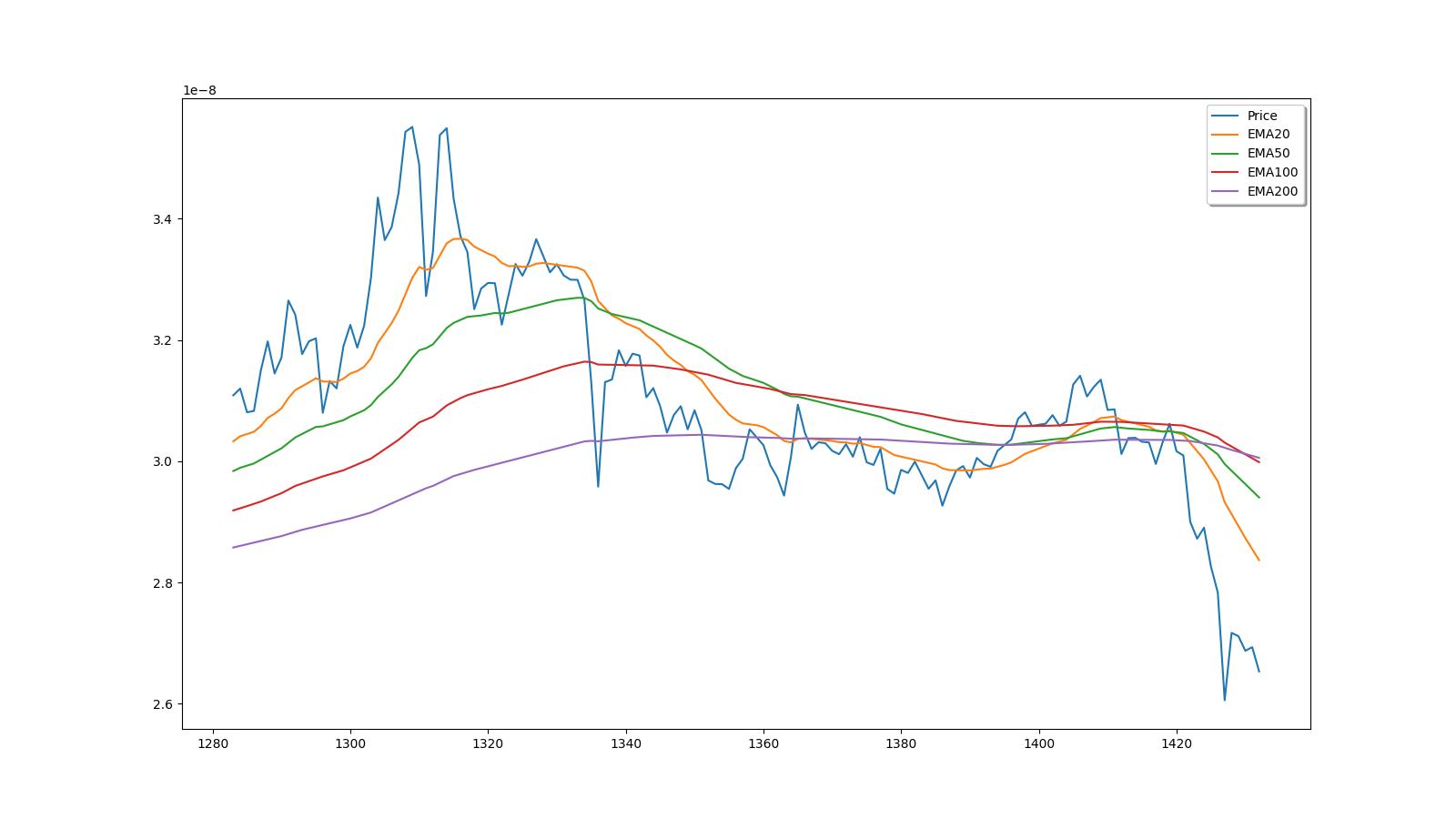 NanoMeter Bitcoin Exponential Moving Averages