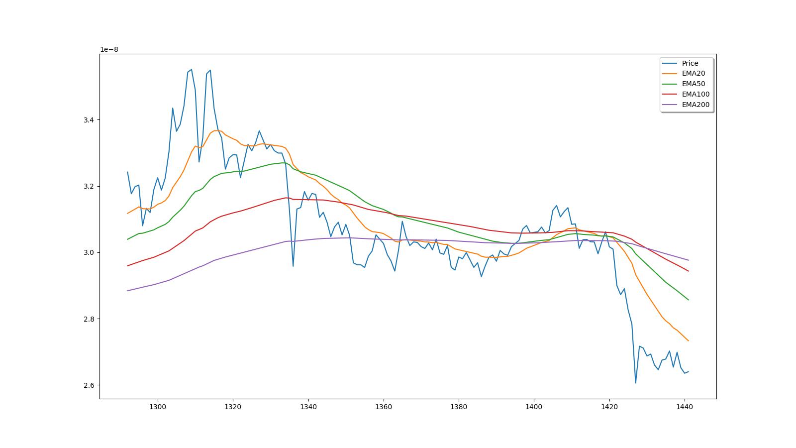 NanoMeter Bitcoin Exponential Moving Averages