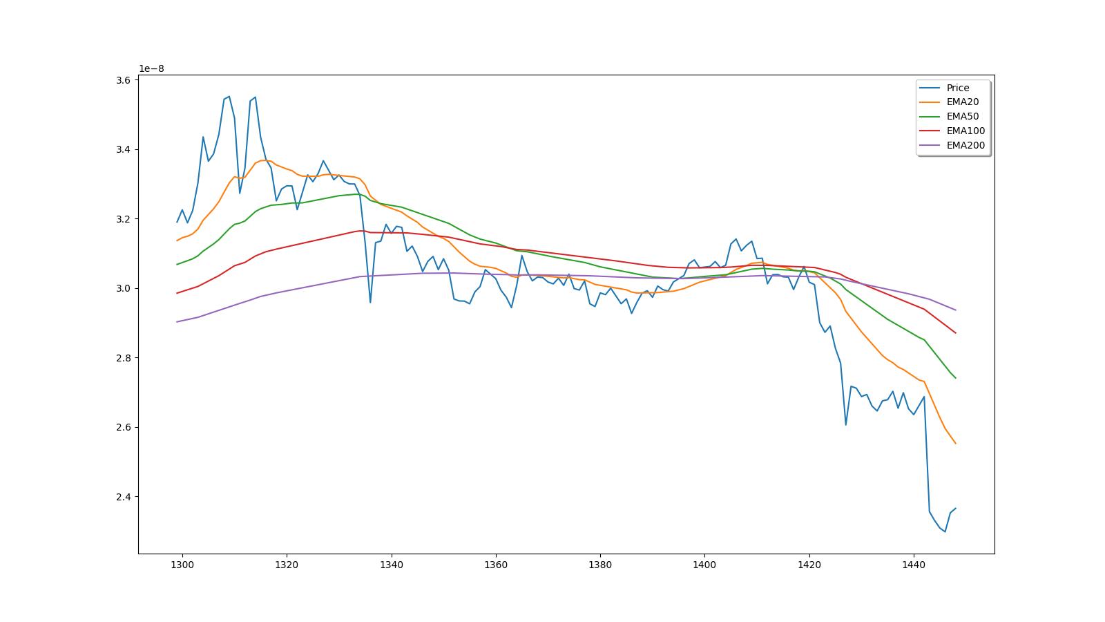 NanoMeter Bitcoin Exponential Moving Averages