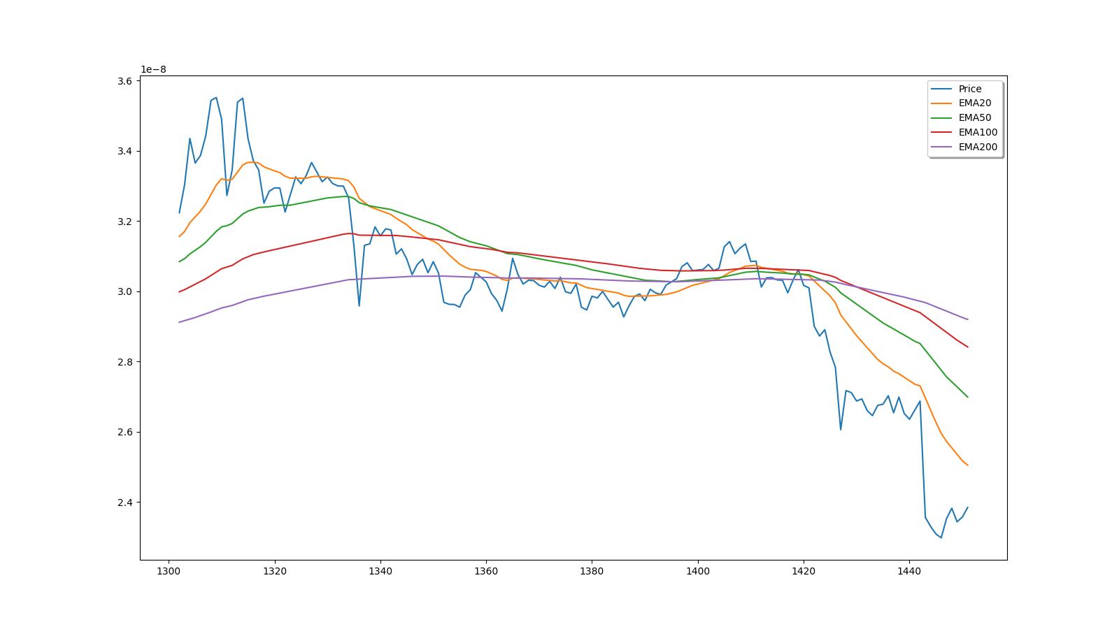 NanoMeter Bitcoin Exponential Moving Averages
