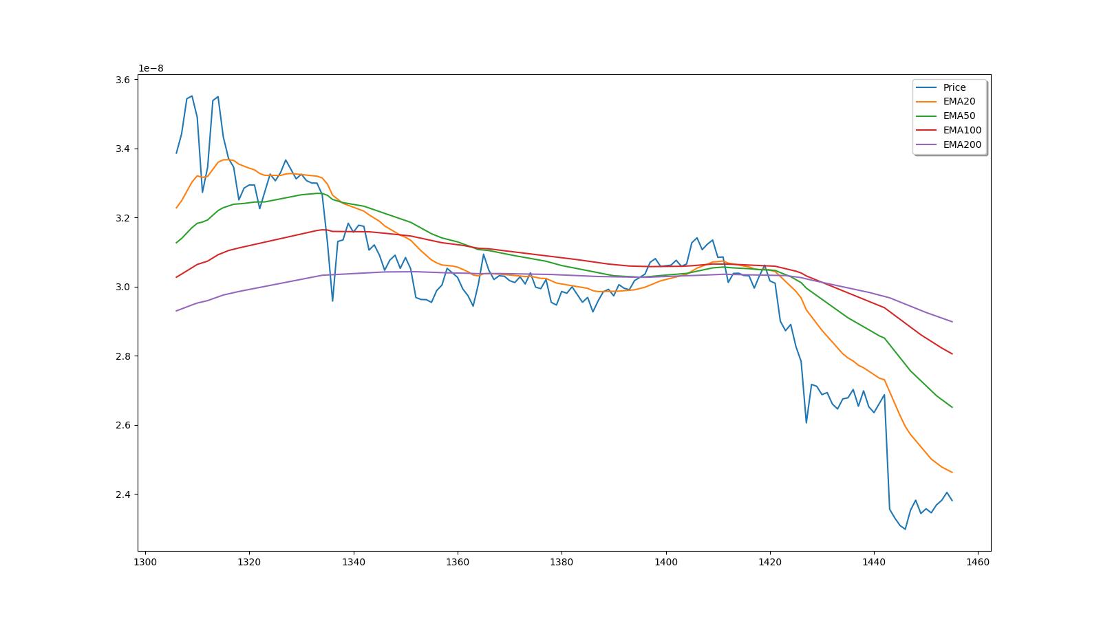 NanoMeter Bitcoin Exponential Moving Averages