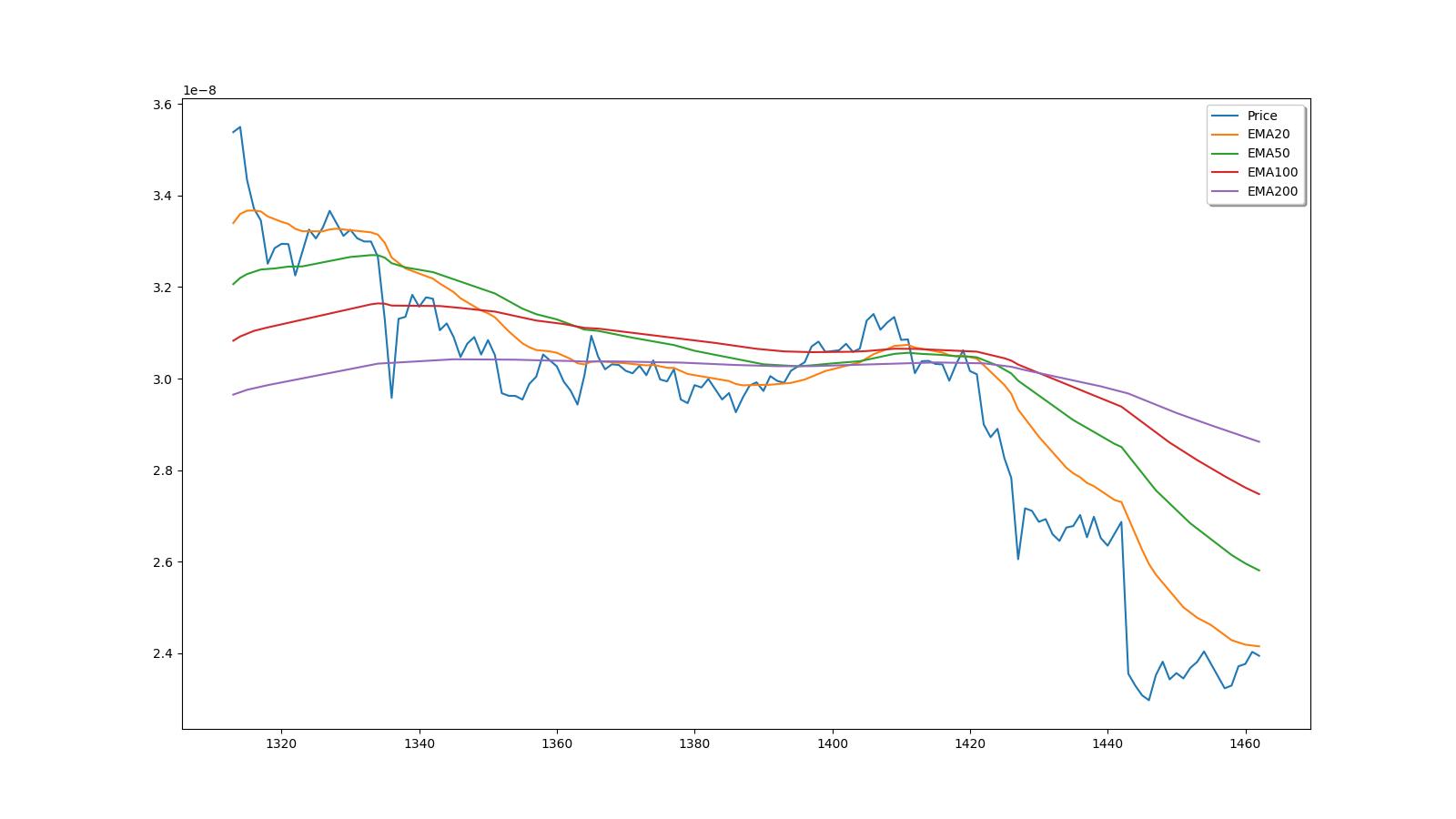 NanoMeter Bitcoin Exponential Moving Averages