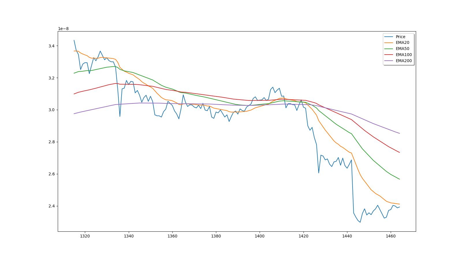 NanoMeter Bitcoin Exponential Moving Averages