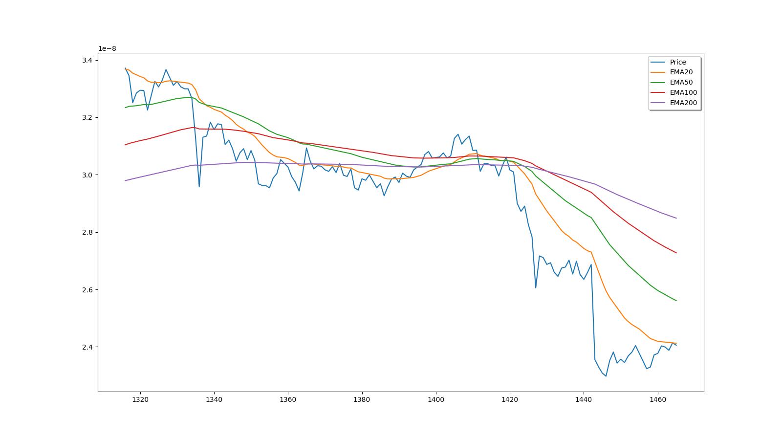 NanoMeter Bitcoin Exponential Moving Averages