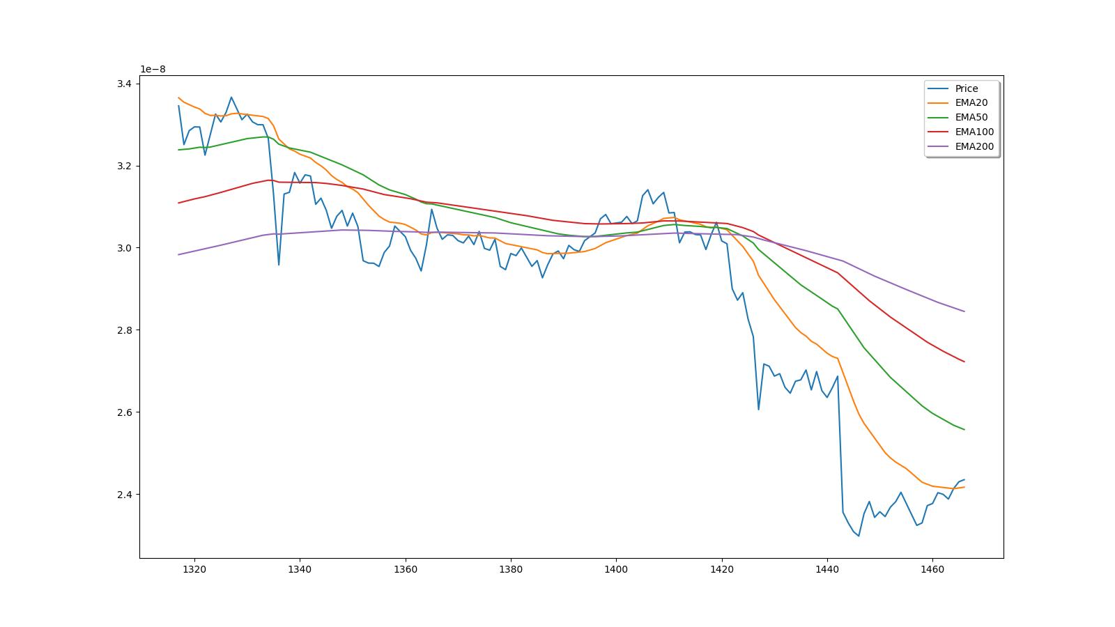 NanoMeter Bitcoin Exponential Moving Averages