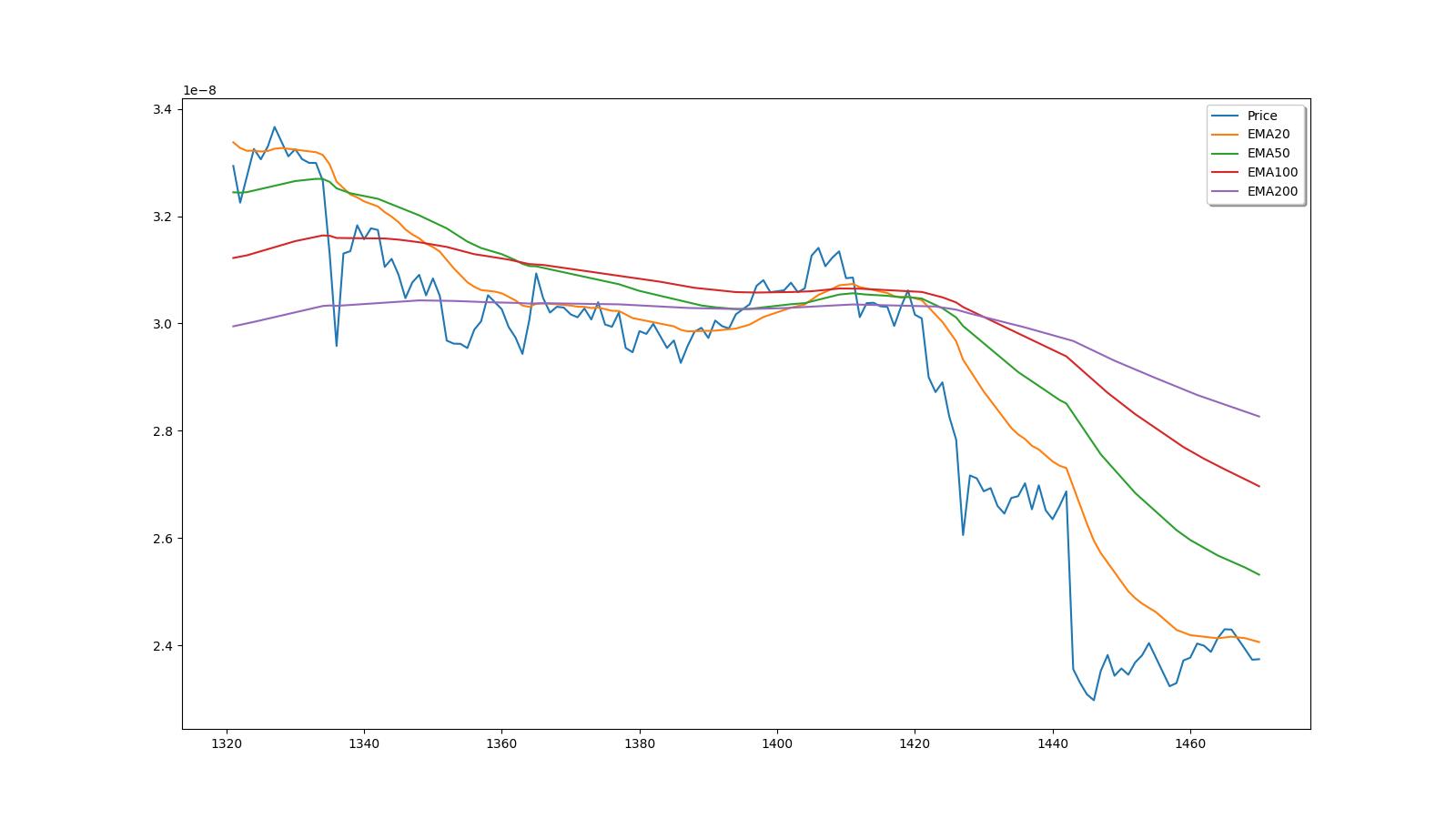 NanoMeter Bitcoin Exponential Moving Averages