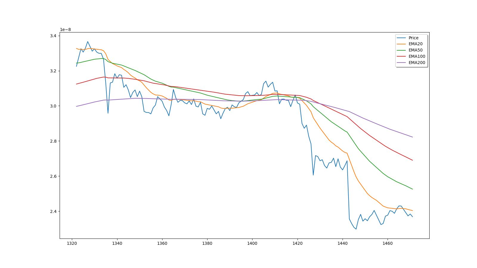NanoMeter Bitcoin Exponential Moving Averages