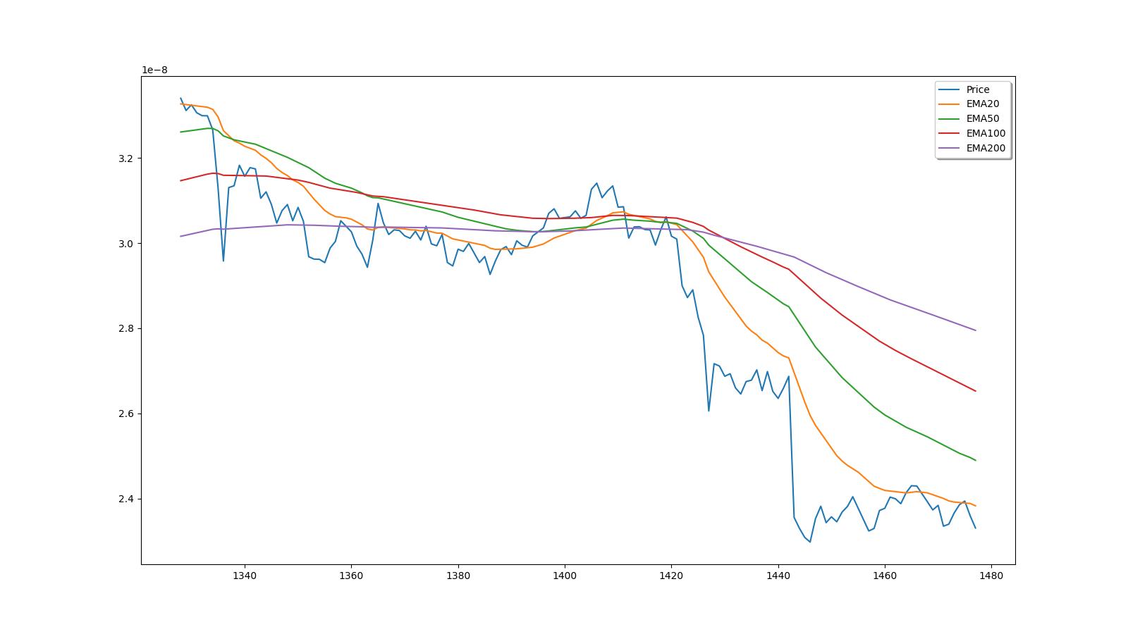 NanoMeter Bitcoin Exponential Moving Averages