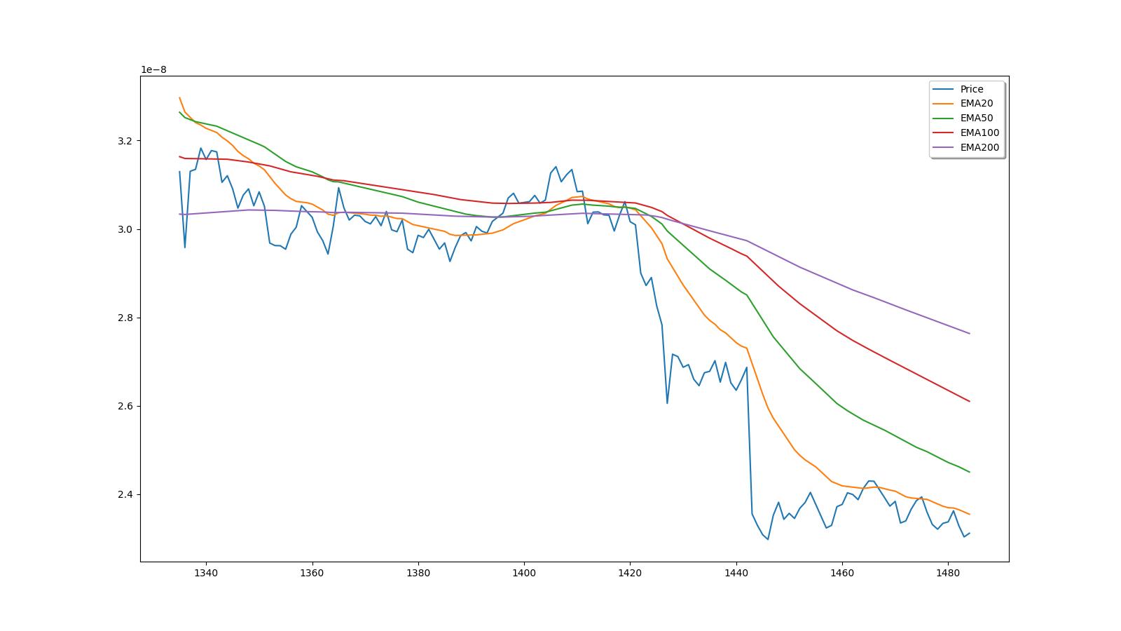 NanoMeter Bitcoin Exponential Moving Averages