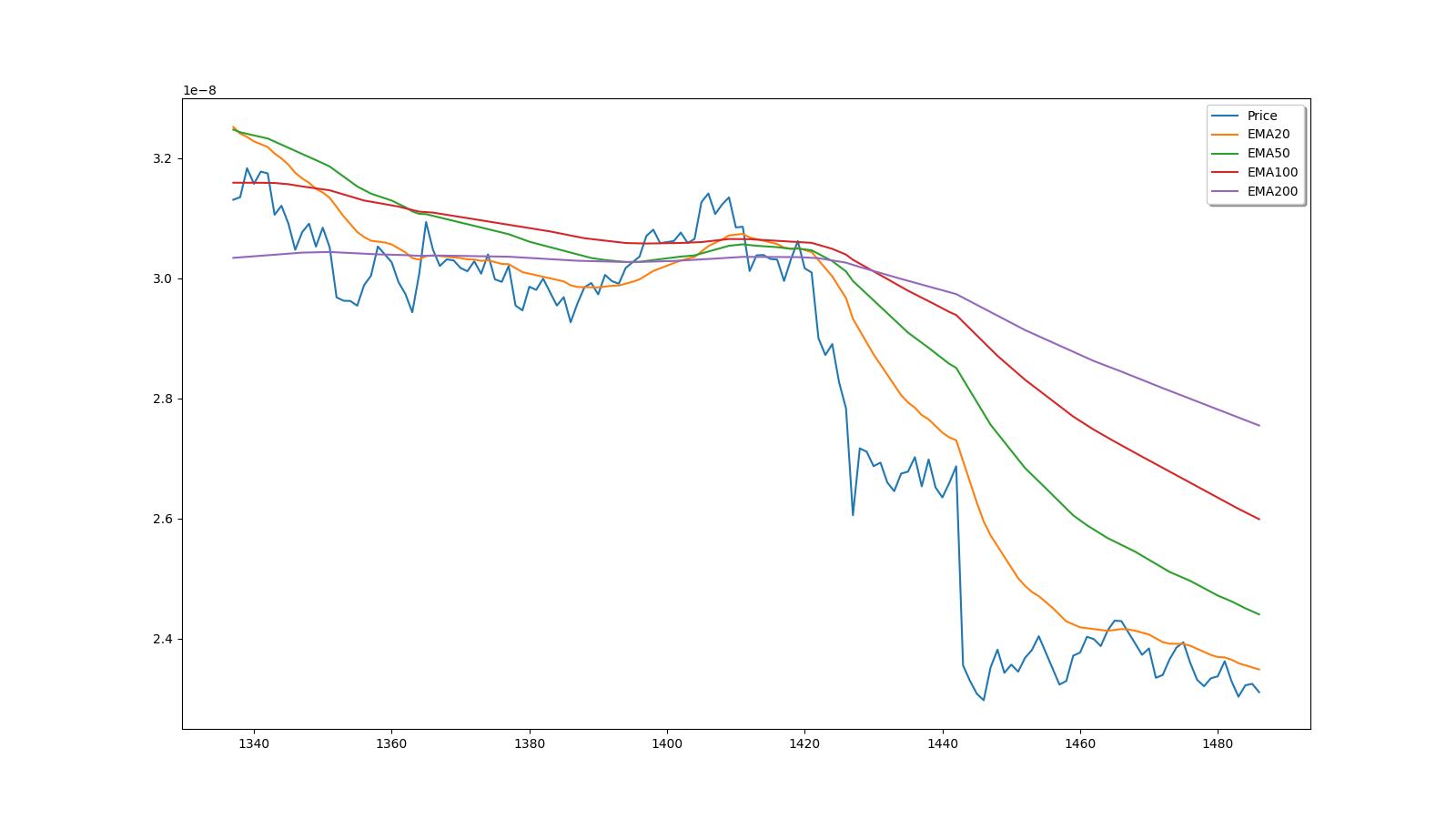 NanoMeter Bitcoin Exponential Moving Averages