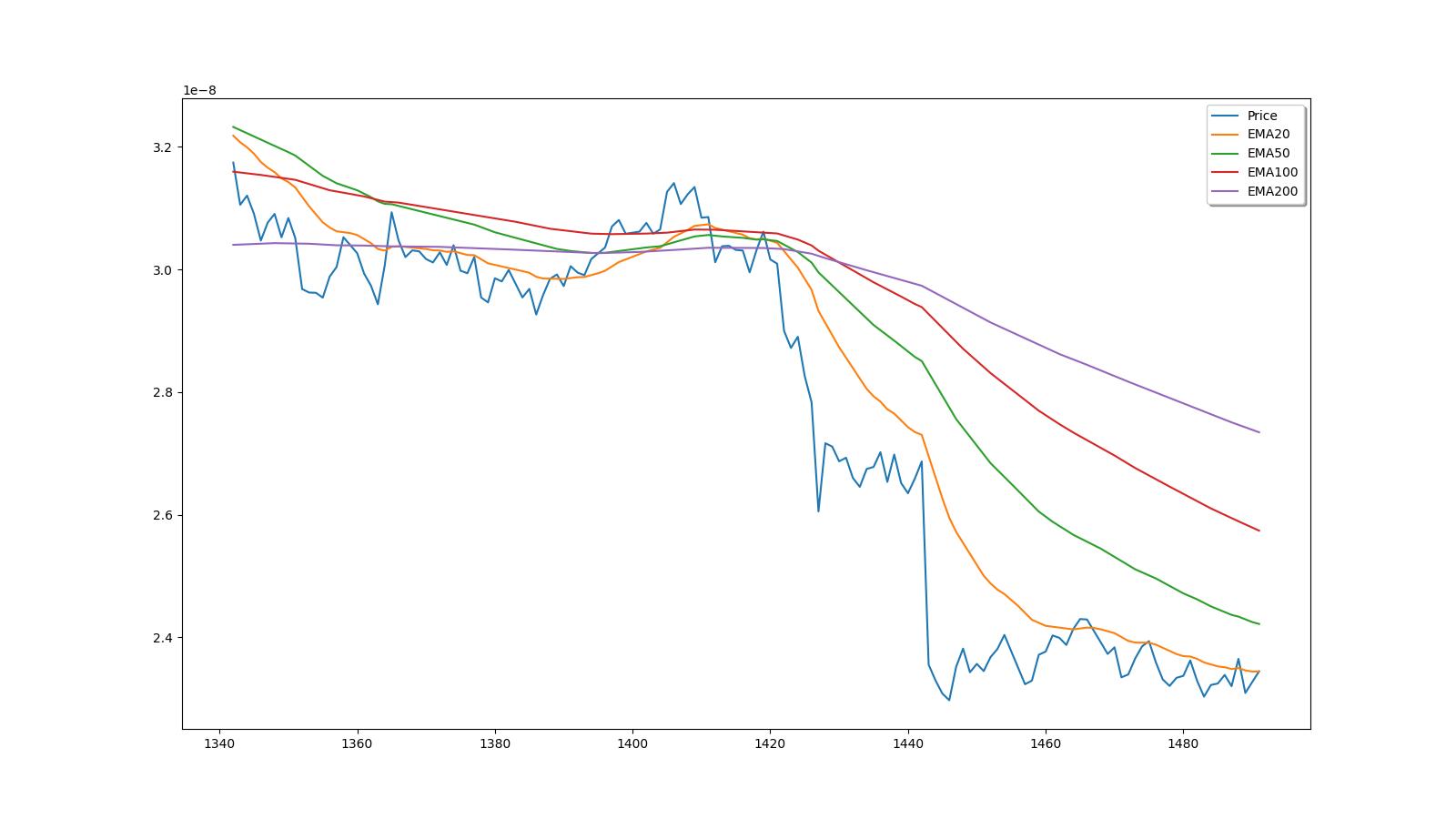 NanoMeter Bitcoin Exponential Moving Averages
