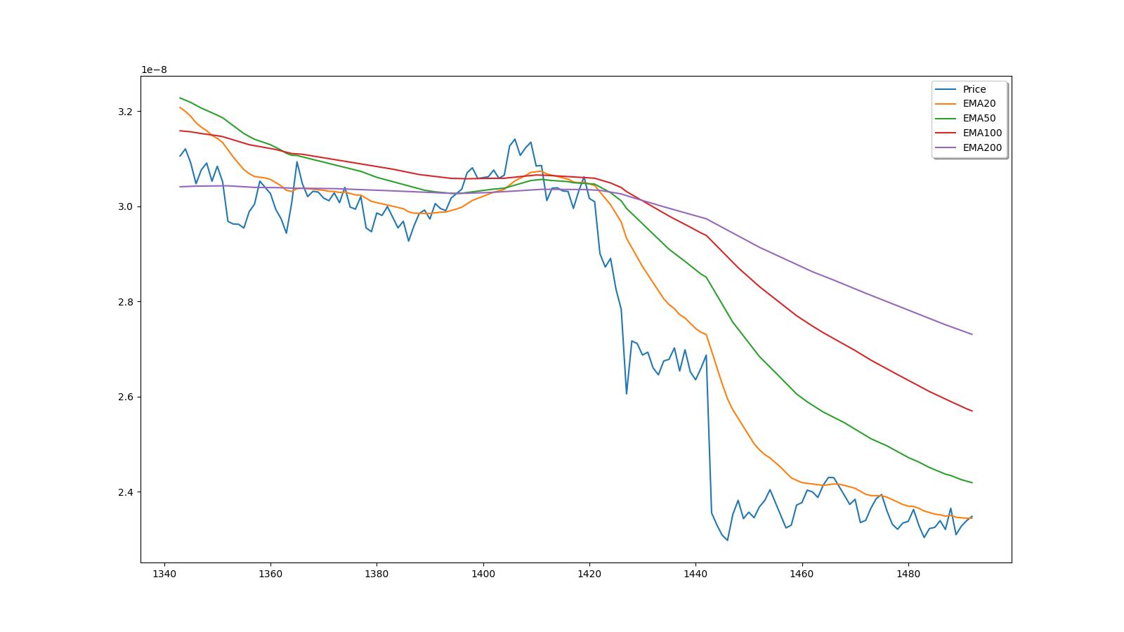 NanoMeter Bitcoin Exponential Moving Averages