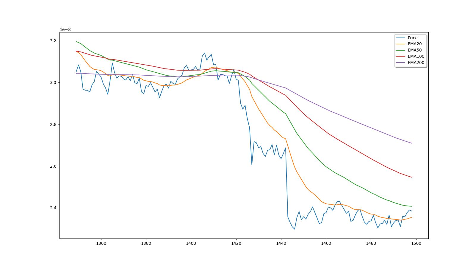 NanoMeter Bitcoin Exponential Moving Averages